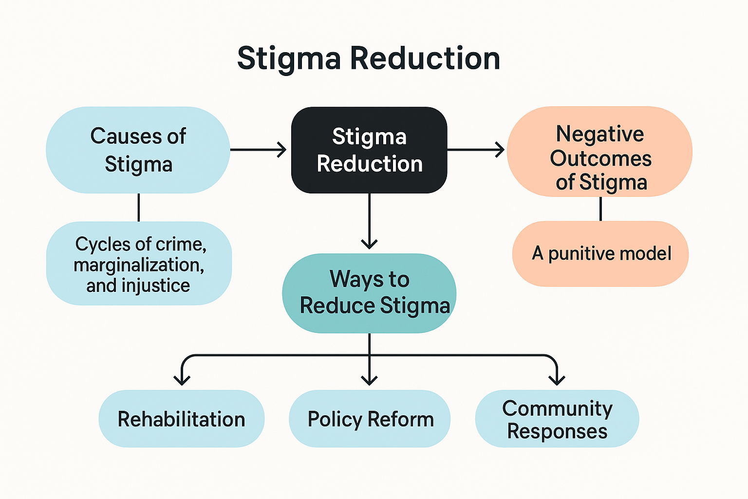 Stigma Theory: The Role of Social Labeling in Criminal Behavior - CrimPsy