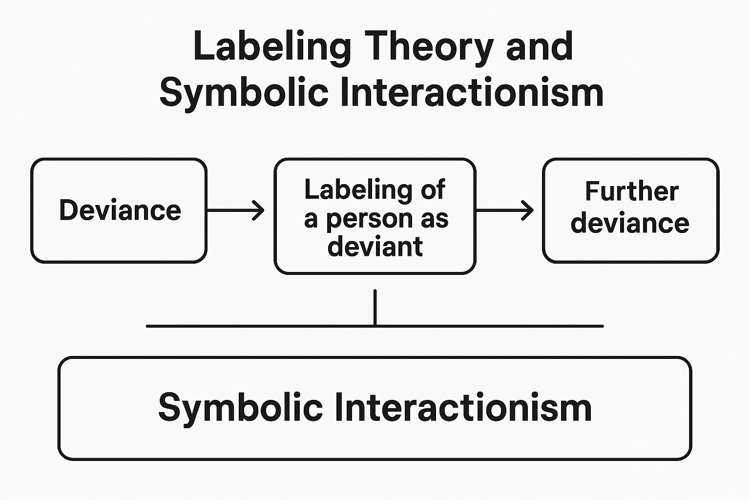 Symbolic Interactionism in Criminology: Crime & Social Symbols - CrimPsy